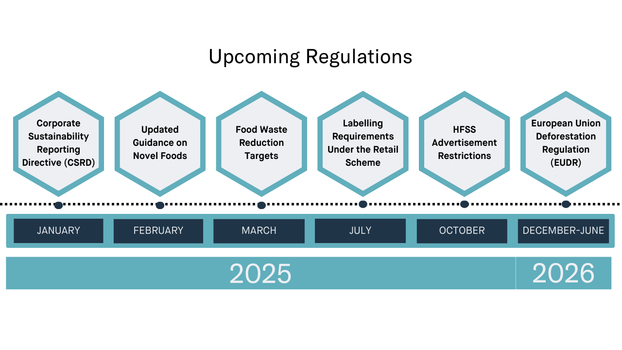A 2025 Regulatory Outlook: Changes to Impact the Food Industry | Ulrick ...